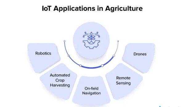 Smart IoT Farming; An Overview - Al Ardh Alkhadra